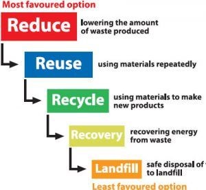 Commercial Waste Pilot Project FAQs | Dundee City Council